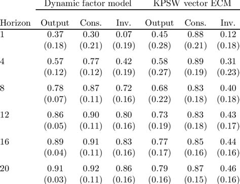 Fraction Of The Forecast Error Variance Due To The Long Run Shock