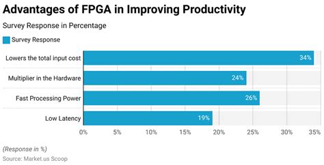 Fpga Statistics And Facts 2025