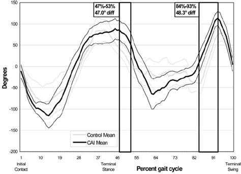 Continuous Relative Phase Measures During Jogging From 47 To 53
