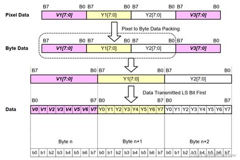 Mipi Csi 2笔记（16） 数据格式（yuv图像数据）yuv420 10bit Csdn博客