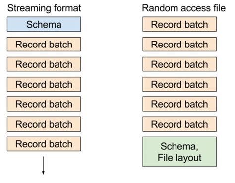 streaming columnar data with apache arrow r yourselfyou