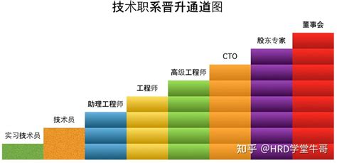 员工岗位晋升和职业发展手册 知乎