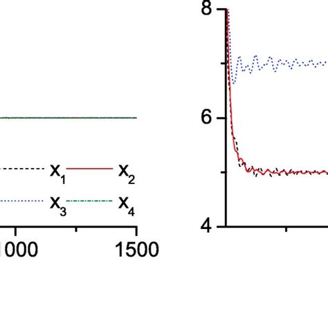 Convergence Of Algorithm 1 With The Networks Given In A Fig 1a And B