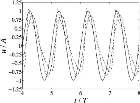 Comparison Of Numerically Calculated Unsteady Shock Wave ͑ ᭺ ͒ And A Download Scientific