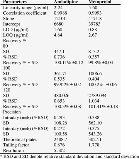 Summary Of Validation Parameters Download Table