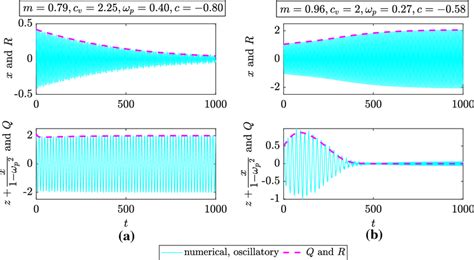 Numerical Solutions Of Eqs 6 And 7 And Eqs 32 And 33 For