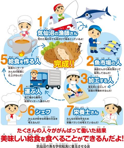 食にたずさわる人を知ろう！ 気仙沼の魚を学校給食に普及させる会
