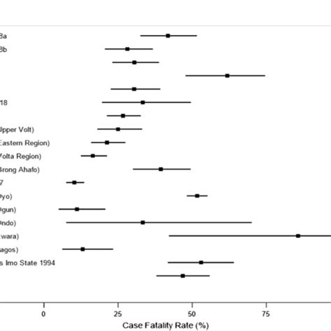 forest plot showing case fatality rates associated with yellow fever