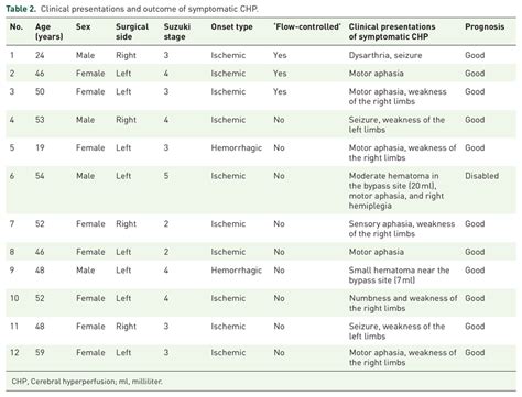 Clinical Presentations And Outcome Of Symptomatic CHP Download Scientific Diagram