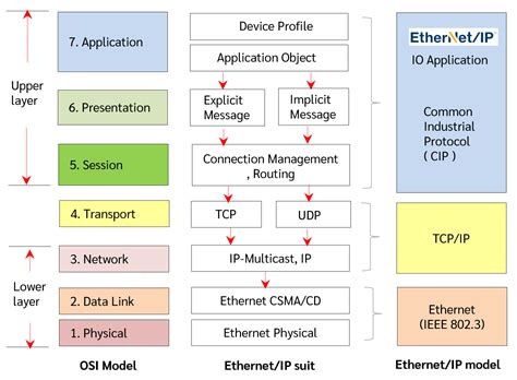 Ethernet Ip