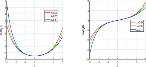 Figure 2 From On Some Properties Of The Degenerate Hyperbolic Functions