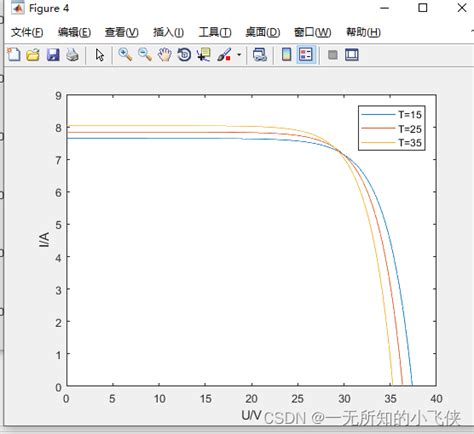 Simulink和matlab绘制光伏pu和iu特性曲线光伏电池特性曲线绘制 Csdn博客