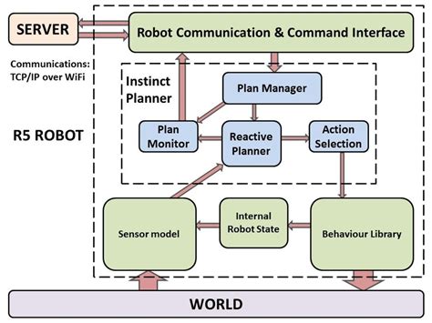 software architecture of the r5 robot showing interfaces with the world