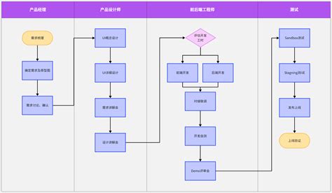 工作流程图怎么制作？推荐10个工作流程图模板，建议收藏！ 知乎