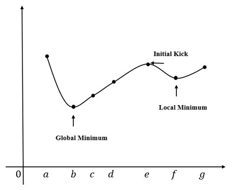 Schematic Diagram Of Local Minimum And Global Minimum Download Scientific Diagram