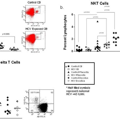 Nk Cell Surface Receptor Expression Placenta And Decidua Nk Cells Download Scientific Diagram