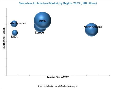 Serverless Architecture Market Insights Share Trends Growth