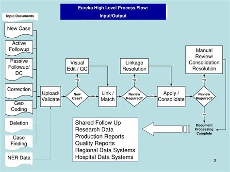 Ppt Eureka High Level Process Flow Inputoutput Powerpoint Presentation Id3222826