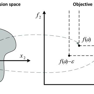 Representation Of The Weighted Sum Method Download Scientific Diagram