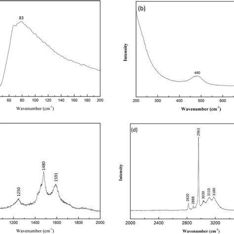 Raman Spectra Of Mapbcl3 Single Crystals Excited At 532 Nm At Room