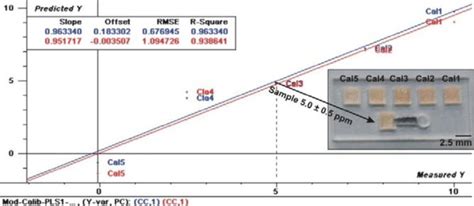 Multivariate Calibration Model Blue And Validation Red Curves