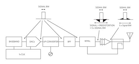 Pick A Plug N Play Linearizer For Your 5g Rf Power Amplifier Analog