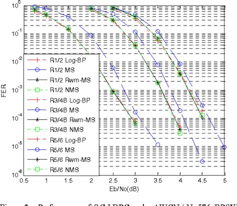 Figure 2 From Analysis On Qc Ldpc Decoding Algorithms For Wlan Systems