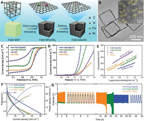 Fe Ni Dual Atoms Embedded In A N‐doped Carbon Cubic Carbon Nanocages