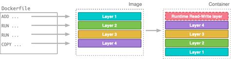 Docker 이해하기 5 Dockerfile을 사용한 코드에 의한 서버 구축