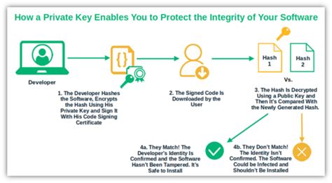 What Is A Private Key A 90 Second Look At Secret Keys In Cybersecurity Infosec Insights