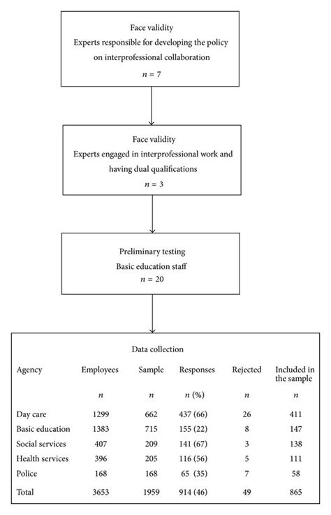 Scale Development And Data Collection By Fields N Download Scientific Diagram