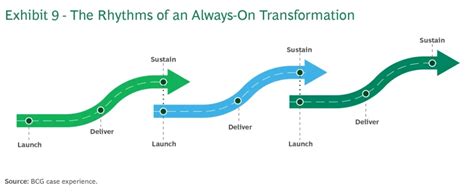 How To Create A Transformation That Lasts Bcg