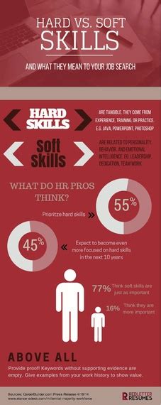 Hard Skills Vs Soft Skills What They Mean To Your Job Search And The Weight They Carry With HR