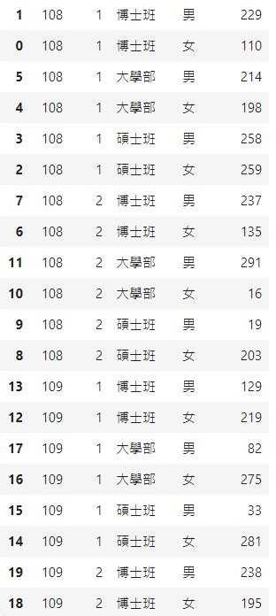 Python學習筆記 Pandas欄位內容自訂排序 It 邦幫忙一起幫忙解決難題，拯救 It 人的一天