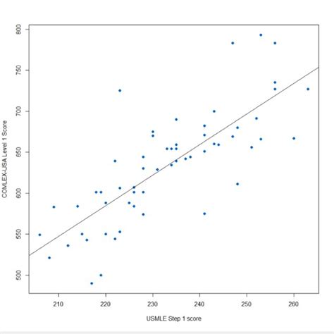 Relationship Of Usmle Step I And Comlex Usa Level 1 Scores Usmle