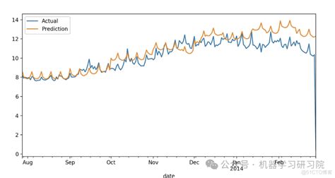 【机器学习】xgboost和lightgbm时间序列预测对比51cto博客时间序列svm预测