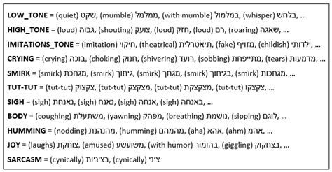 Paralinguistic Categories Lexicons And Examples Of Words Within Them Paralinguistic Categories Lexicons And Examples Of Words Within Them