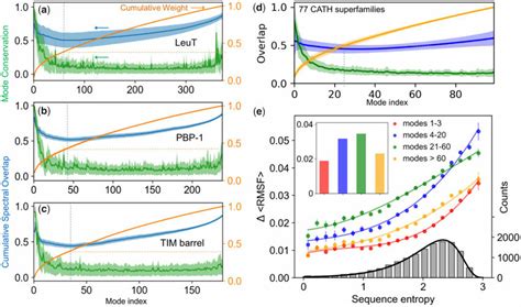 Mode Conservation And Spectral Overlap Analysis Shows The High