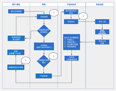 App版本发布流程 流程图模板 Processon思维导图、流程图
