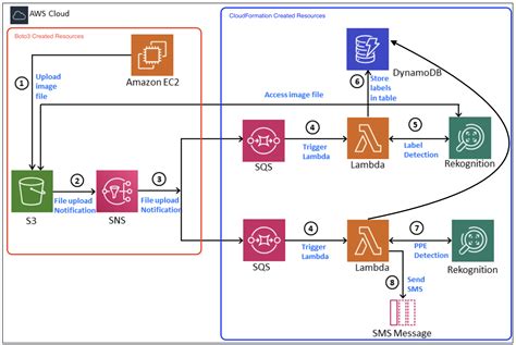 github adamdon cloud ppe detection aws cloud application ☁️ for