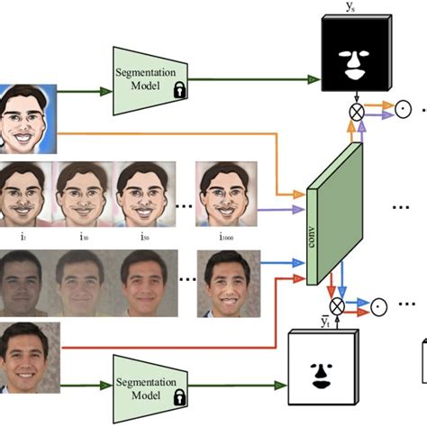Perceptual Latent Loss Optimisation ⊙ ⊗ And ⊕ Indicate Mse Loss