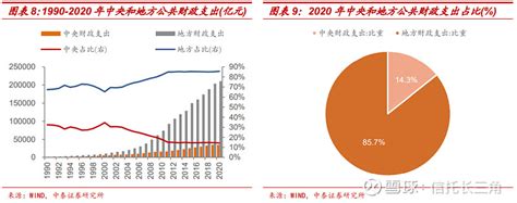 地方政府财力分析手册 投资要点 财政在国家治理中发挥基础和重要支柱作用，预算管理是宏观调控的重要手段，因此读懂财政数据成为宏观固收研究的必要条