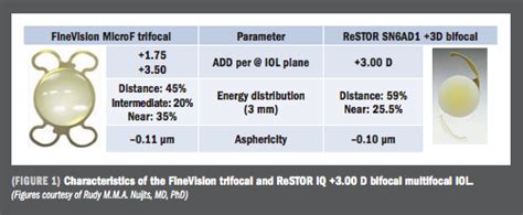 The Multifocal Iol Evolution