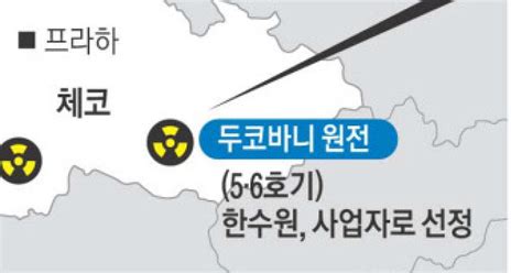 체코 원전 최종 수주했지만 곳곳 ‘걸림돌장밋빛 아니다