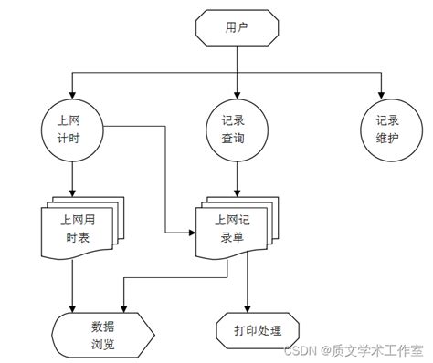 vb 网络计时管理系统设计与开发（论文 源码） nueve csdn博客