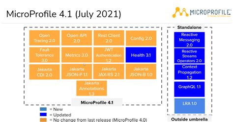 Java Eclipse Microprofile 41 Gibt Klare Vorgaben Für