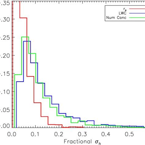 Histogram Of The Fractional Standard Deviation Of R E Lwc And Number