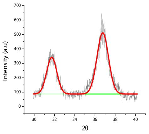 Deconvolution Of Xrd Of Zno Nanoparticles Prepared By Sol Gel Method