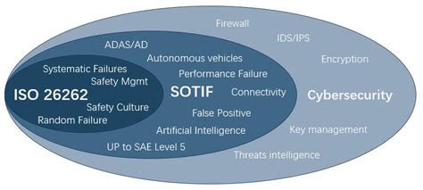 Sotif Iso 21448 Safety Of The Intended Functionality预期功能安全服务 知乎