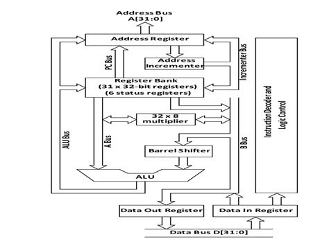 Arm Processor Part 4 Arm Boards Explaination Ppt